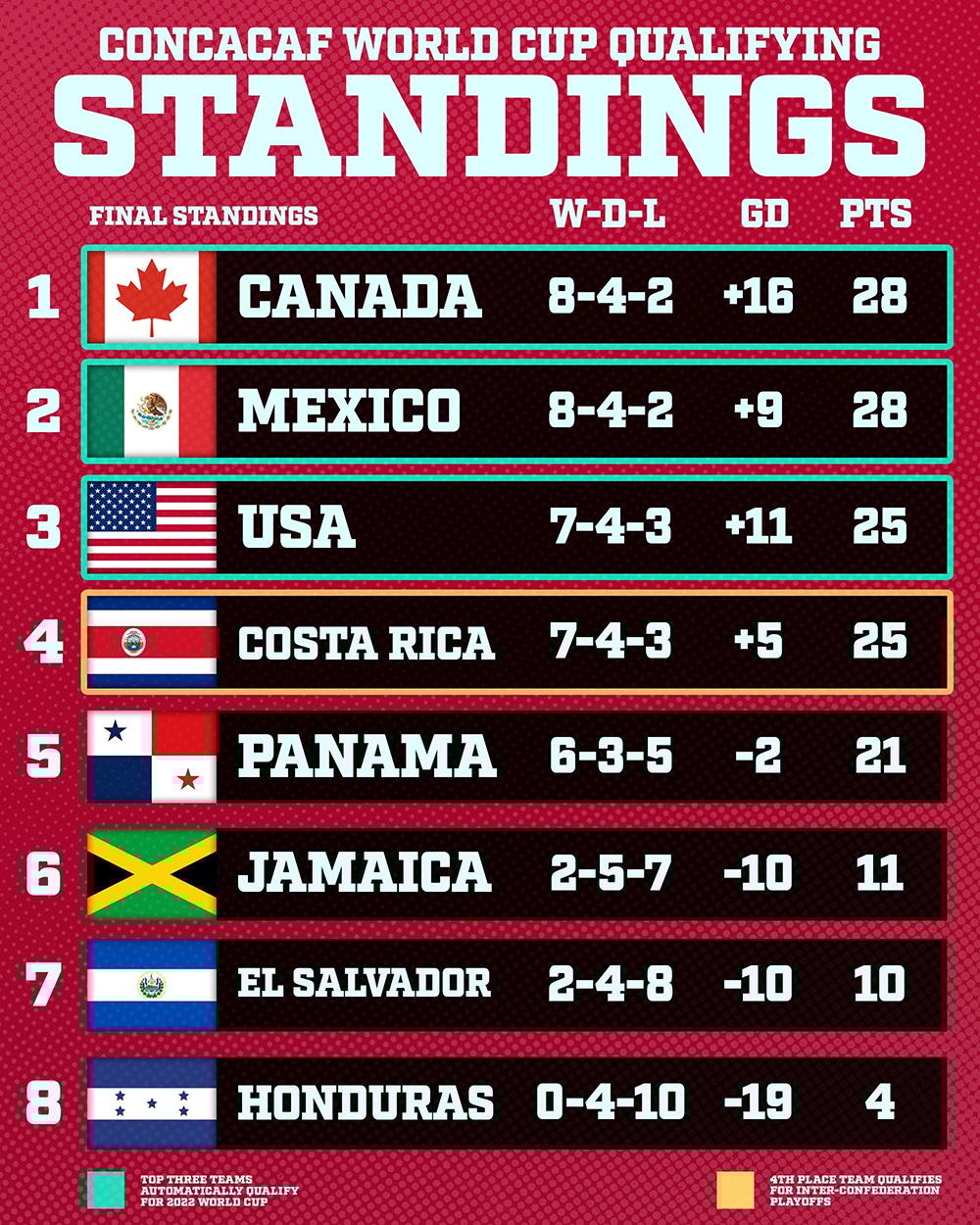 world cup qualifying brackets